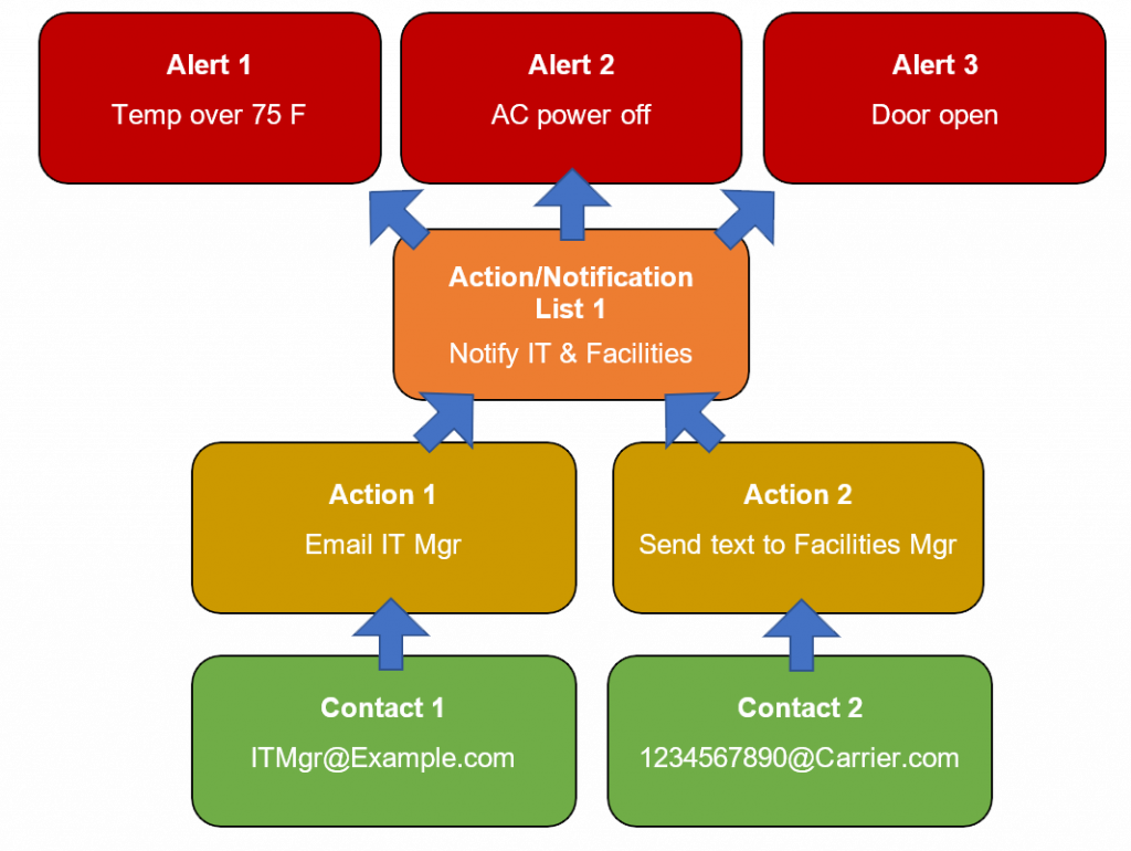 How To Simplify Your Device Manager Alert Configuration Avtech