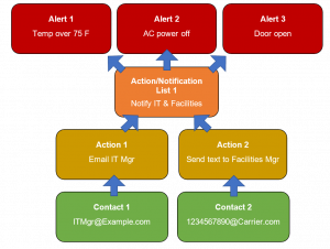 ADM_Alert_Configuration_Flowchart - AVTECH