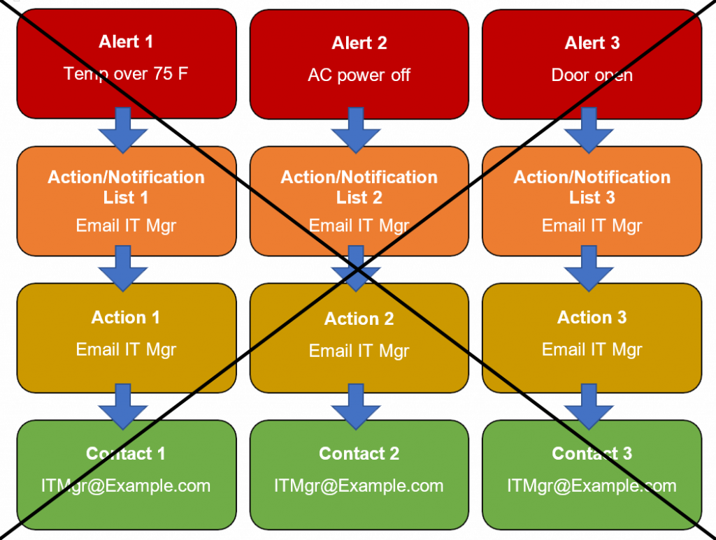 How to Simplify Your Device ManageR Alert Configuration - AVTECH