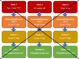 How to Simplify Your Device ManageR Alert Configuration - AVTECH