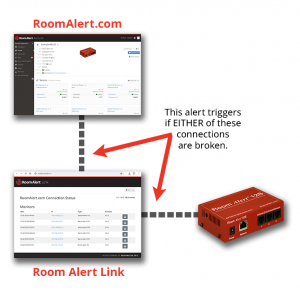 How To Create Alerts For Link In Your RoomAlert.com Account - AVTECH