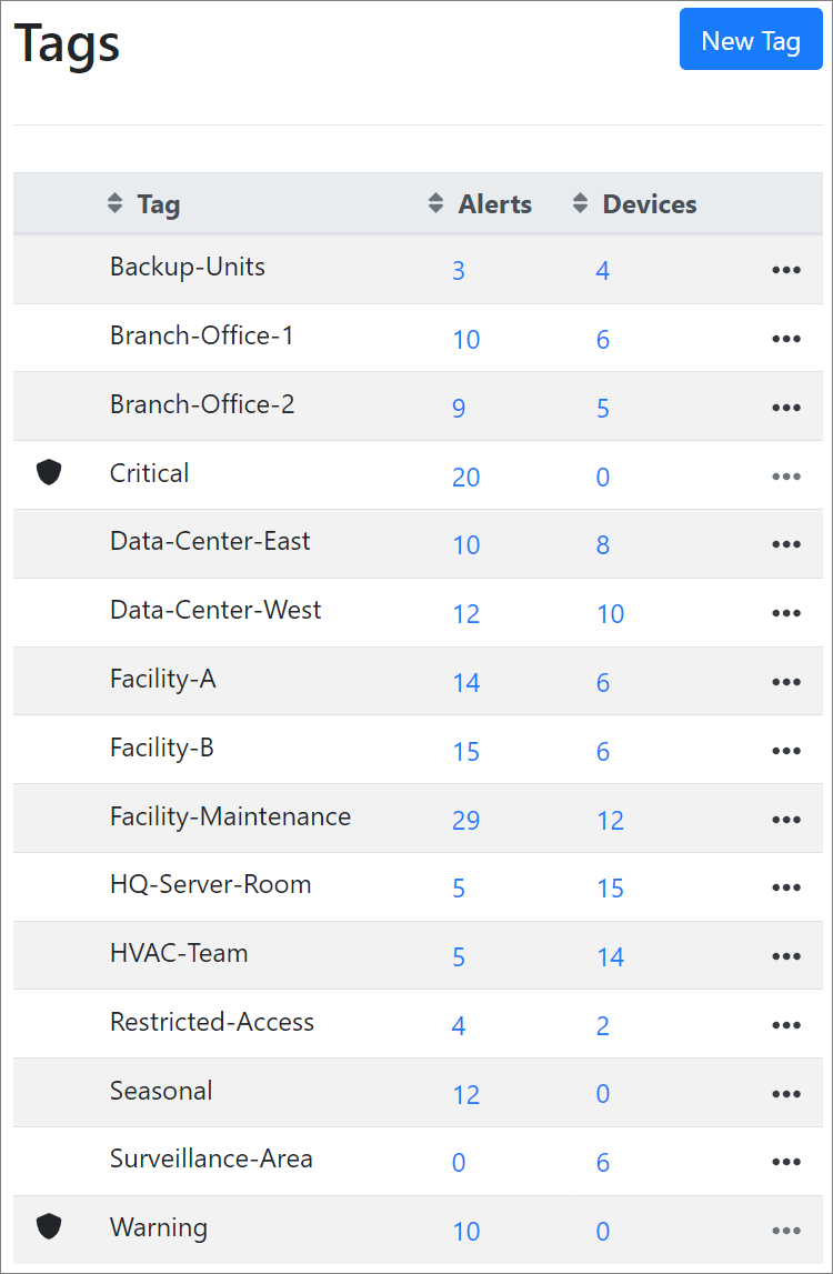 How To Tag Devices & Alerts In Room Alert Account - AVTECH
